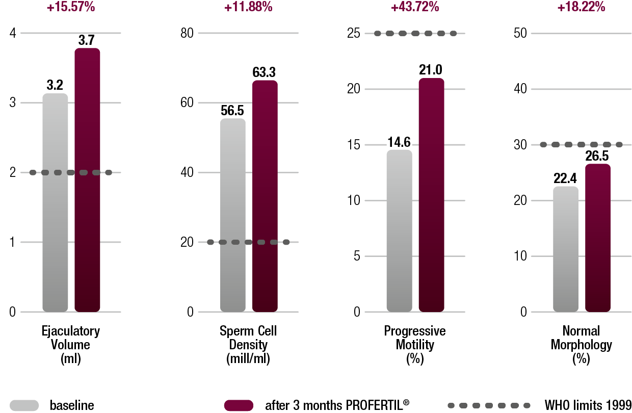 SUB-KLINIČKA VARIKOCELA STUDIJA OBJAVLJENA 2010 GODINE - PROFERTIL
