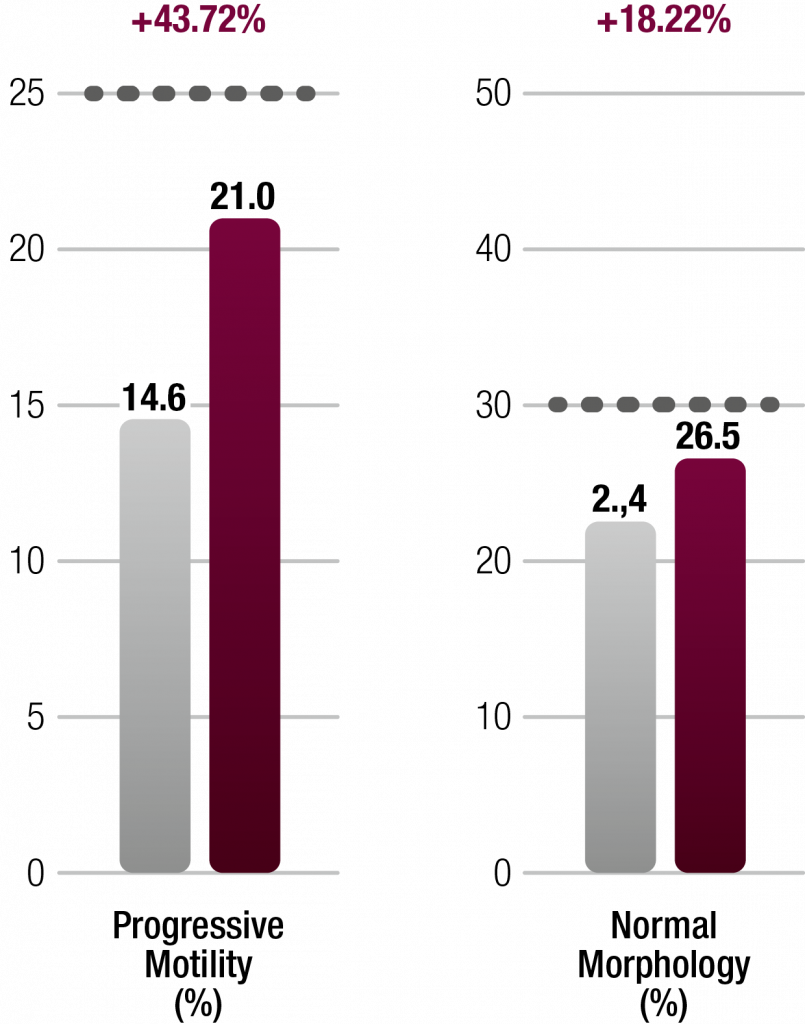 SUB-KLINIČKA VARIKOCELA STUDIJA OBJAVLJENA 2010 GODINE - PROFERTIL